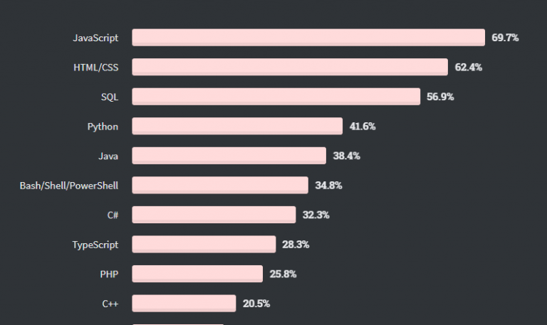 Pesquisa aponta a linguagem de programação mais usada