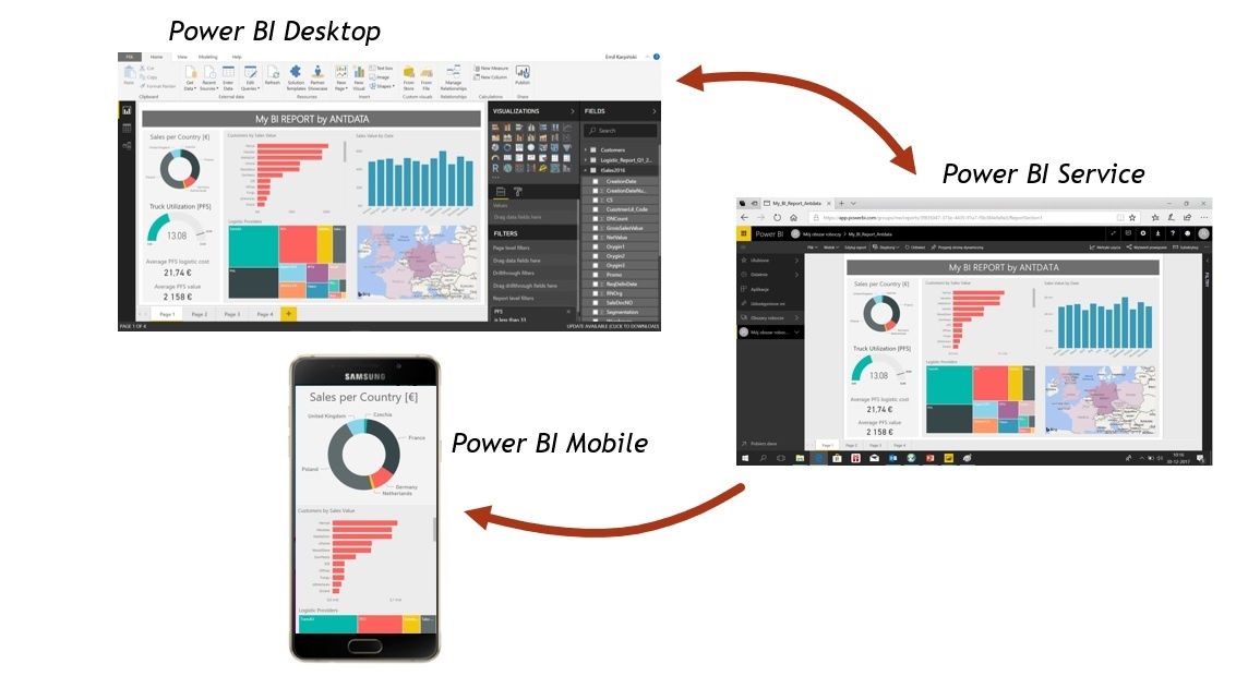 O que é e quais as vantagens de usar o Power BI?